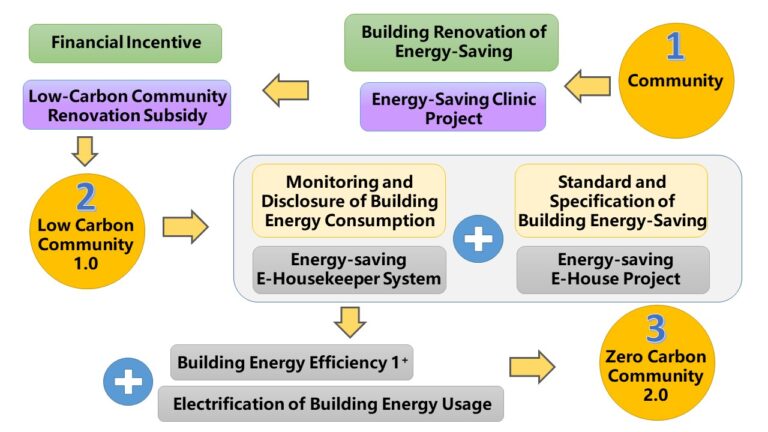 How New Taipei City’s E-House Program is pioneering nearly zero-carbon communities through ...